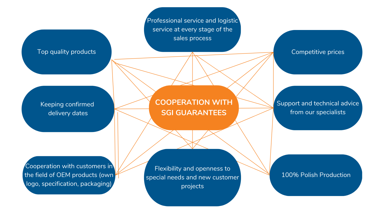 About us | SGI Heating